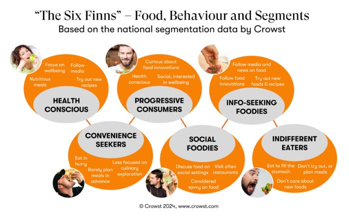 Segmentation on food and eating – Introducing the “Six Finns” - Crowst ...